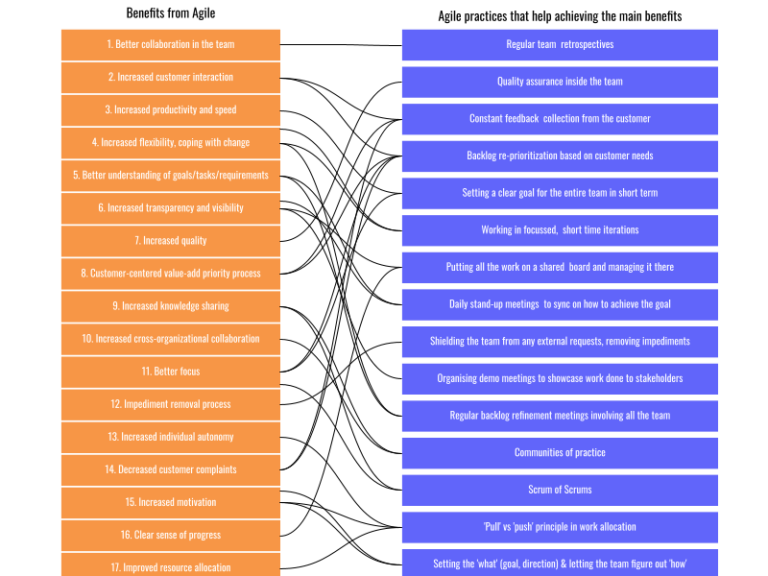 17 Benefits From Working in Agile – JD Agile courses